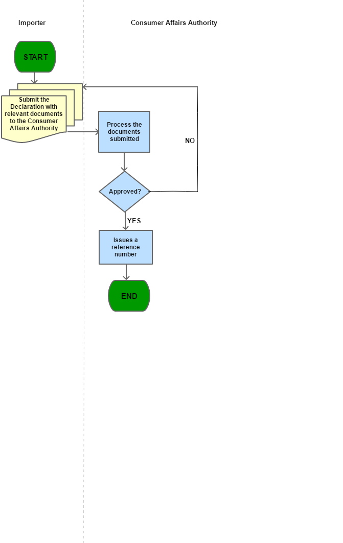 Srilanka Trade Information Portal - View1 SearchProcedure