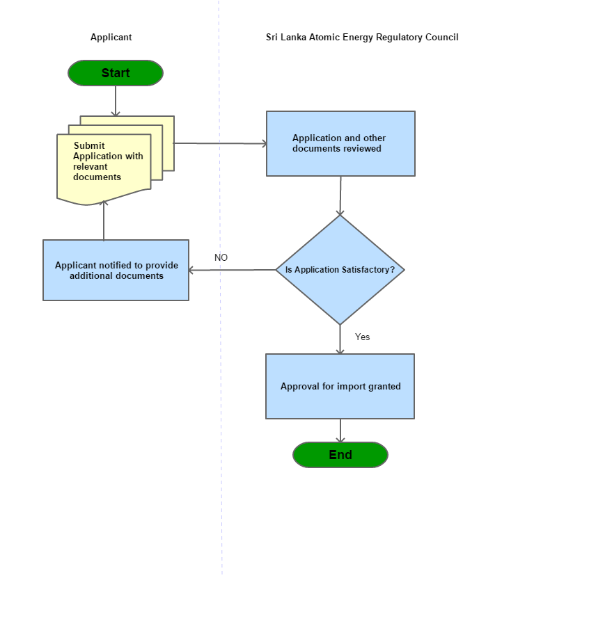 Srilanka Trade Information Portal - View1 SearchProcedure