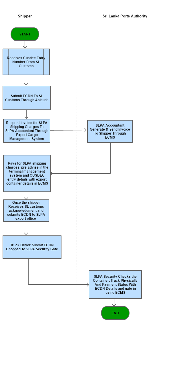 Srilanka Trade Information Portal - View1 SearchProcedure