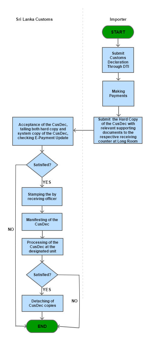 Srilanka Trade Information Portal - View1 SearchProcedure
