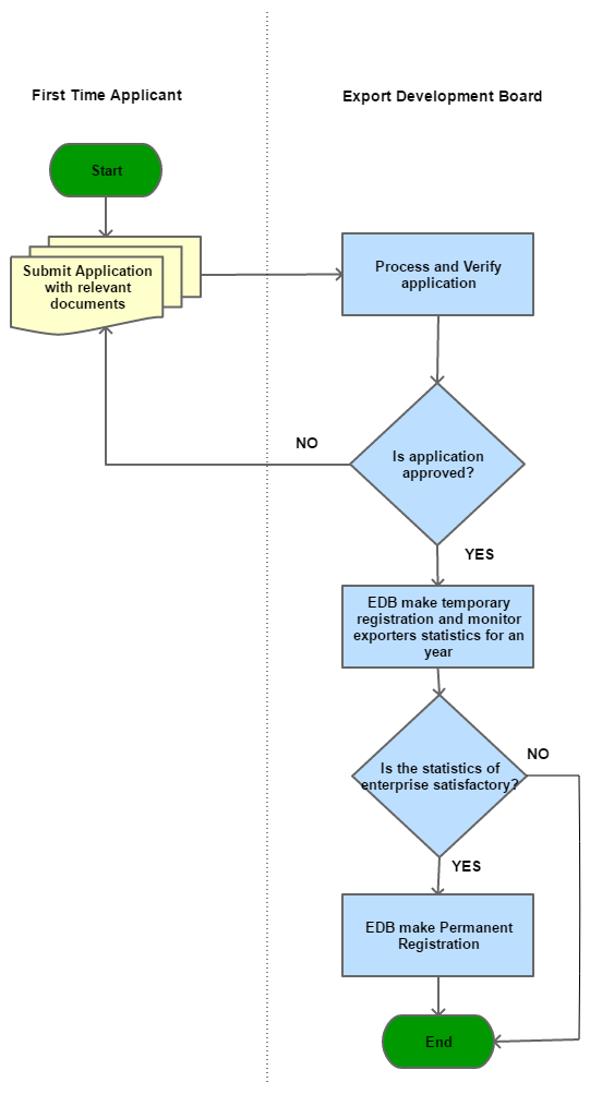 Srilanka Trade Information Portal - View1 SearchProcedure